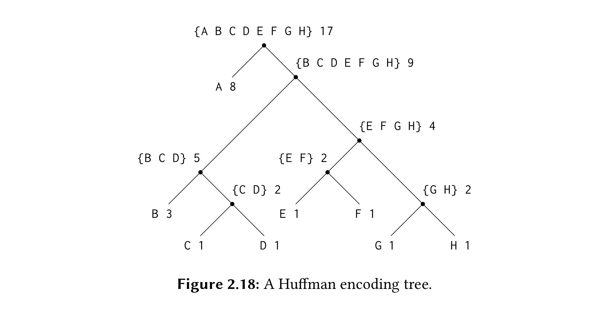 Huffman 树的 Haskell 实现 - SICP § 2.3.4 | 组合数据的结构与解构